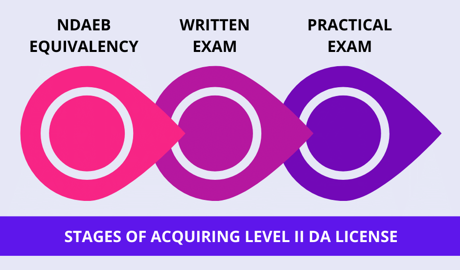 NDAEB Licensing Explained | Canadie Dental