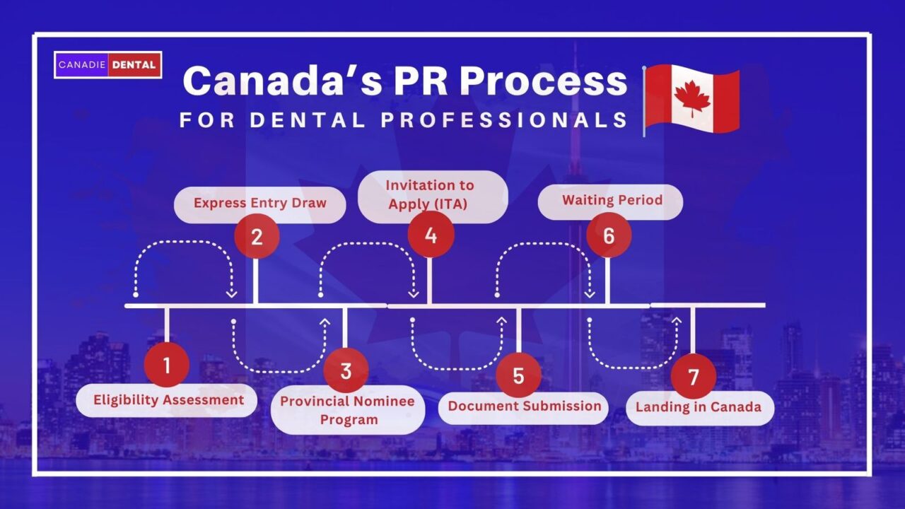 Complete Guide to Canada’s PR Process for Dental professionals